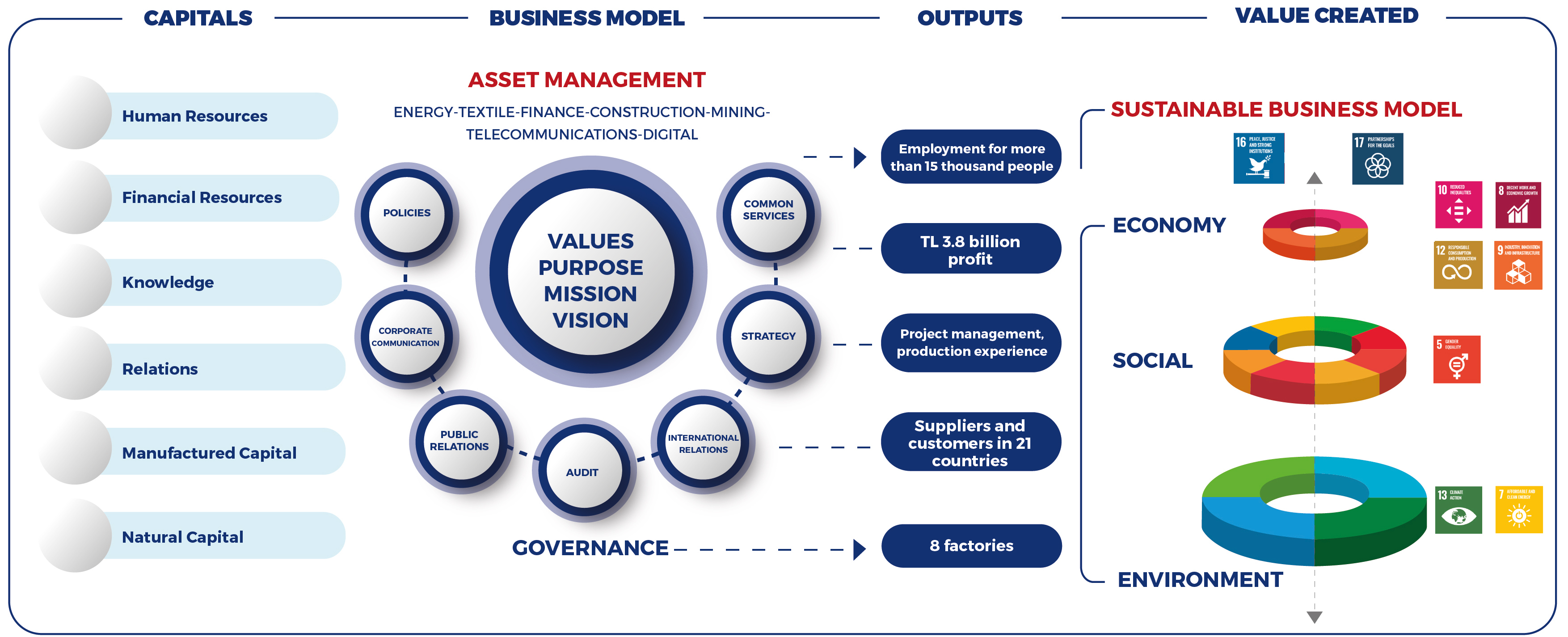 Value Creation Model Çalik Holding